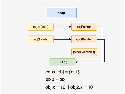 [JS]: Primitive vs Reference | { Ellis Min }