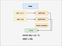 [JS]: Primitive vs Reference | { Ellis Min }